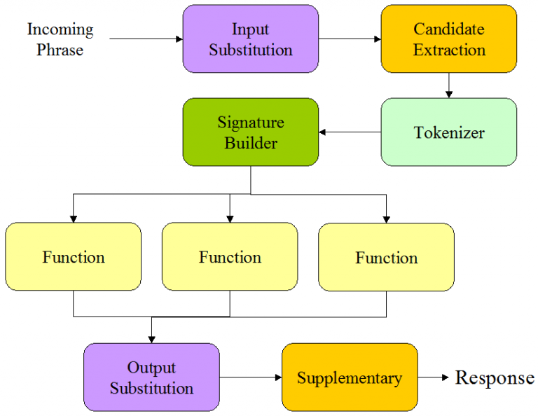 Voice Interface – Phrase Processor – Raspberry Pi Home Hub